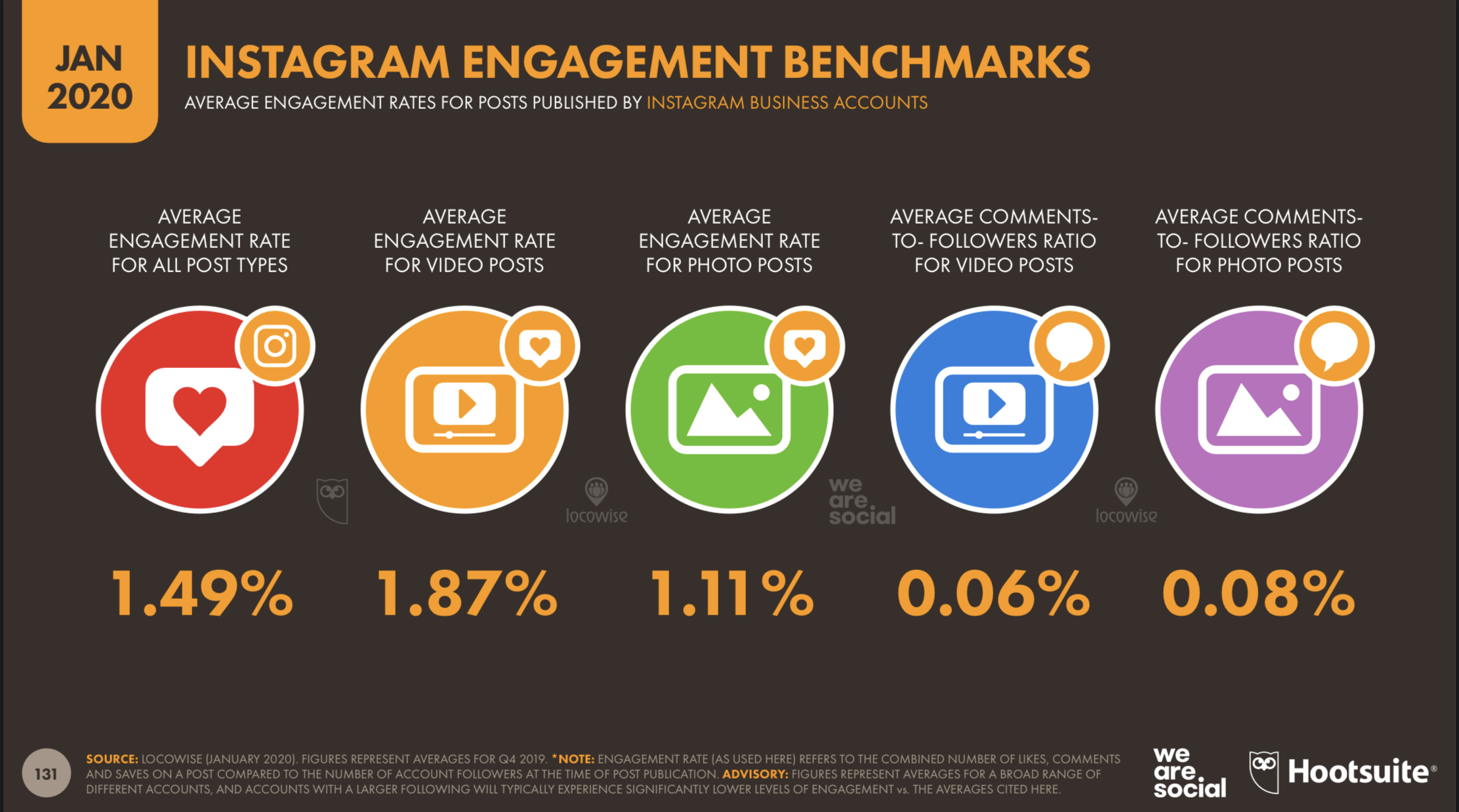 Instagram Benchmarks 2020 โดย We Are Social และ Hootsuite