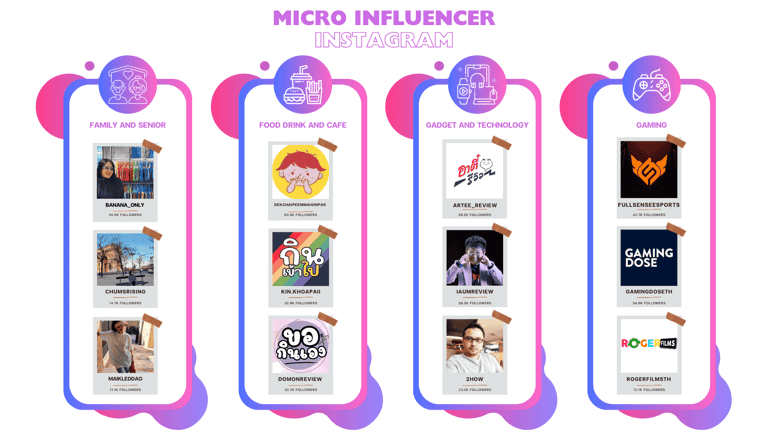 ครบจบที่เดียว Influencer ตัวเต็ง ตั้งแต่ Nano ถึง Elite ในปี 2024