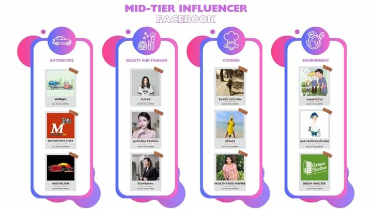 ครบจบที่เดียว Influencer ตัวเต็ง ตั้งแต่ Nano ถึง Elite ในปี 2024
