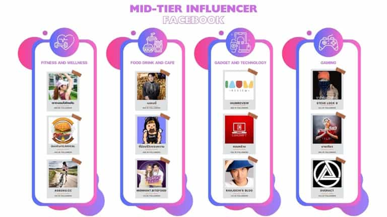 ครบจบที่เดียว Influencer ตัวเต็ง ตั้งแต่ Nano ถึง Elite ในปี 2024