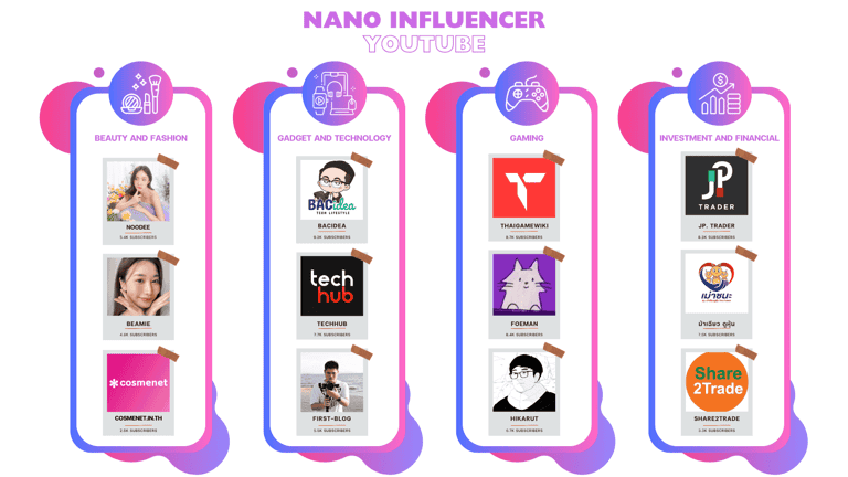 ครบจบที่เดียว Influencer ตัวเต็ง ตั้งแต่ Nano ถึง Elite ในปี 2024